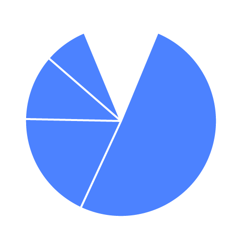 Pie chart properties