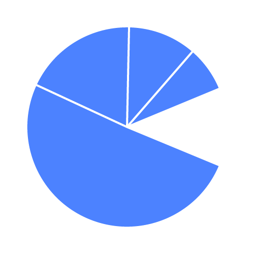 Pie chart properties
