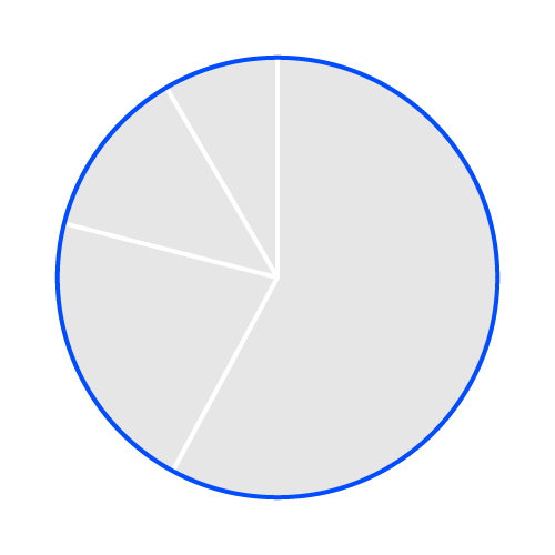Pie chart properties