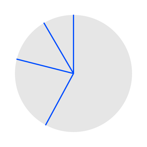 Pie chart properties