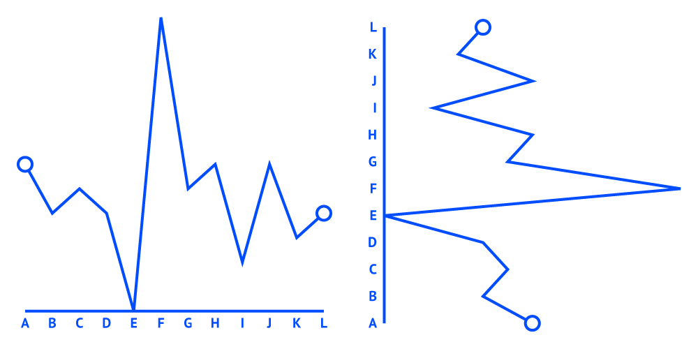 Line chart properties