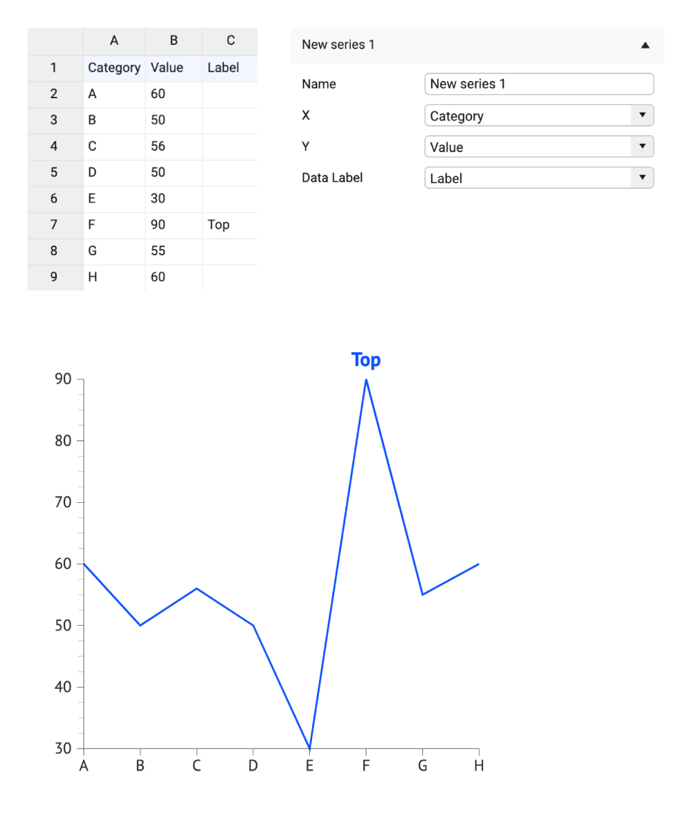 Line chart properties