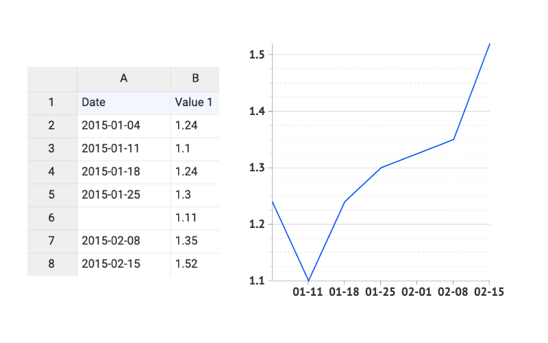 Line chart properties