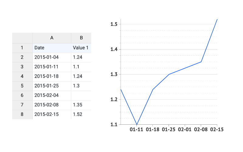 Line chart properties