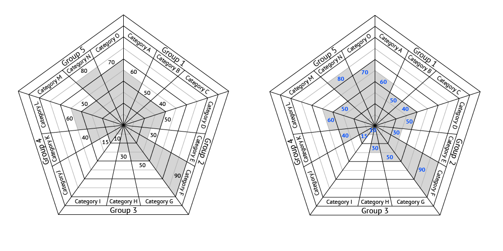 Custom Pentagon Radial chart properties