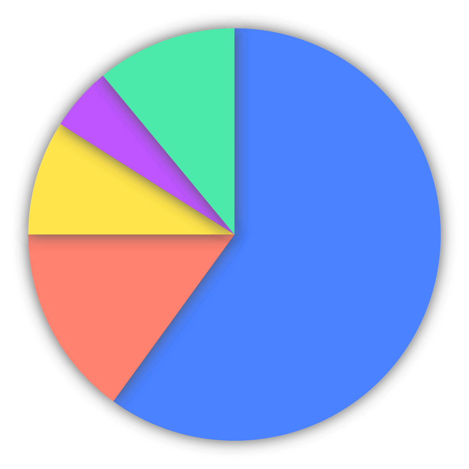 Pie chart properties