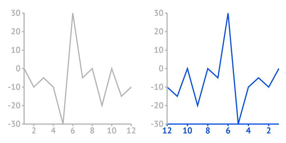 Common chart properties
