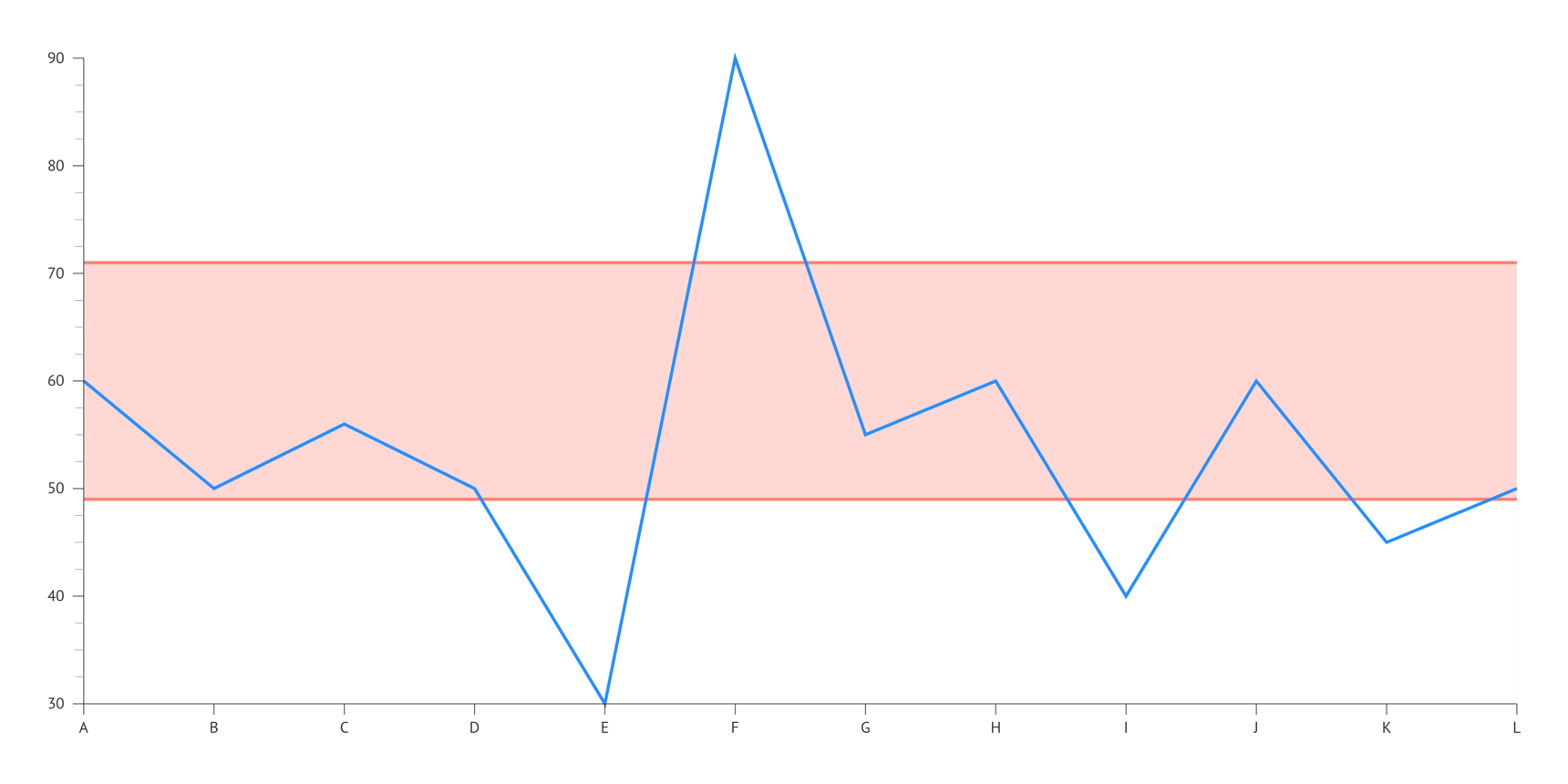 How to add a reference band to a line chart